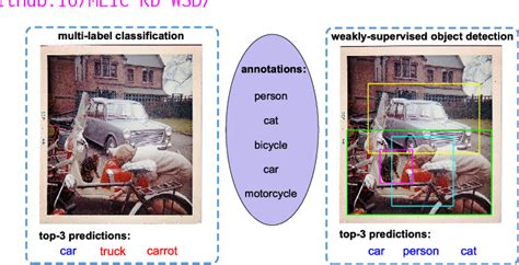 figure 1 from multi label image classification via knowledge distillation from weakly supervised