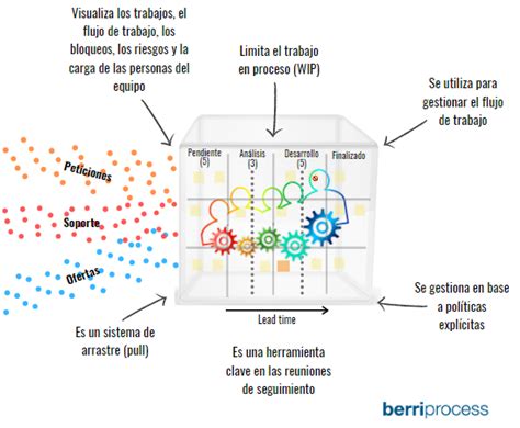 Total 73 Imagen Que Es El Modelo Kanban Abzlocal Mx