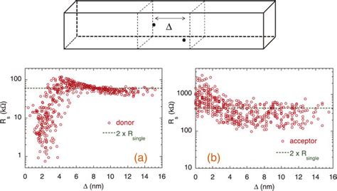 Top Rectangular Nanowire Employed In This Study Two Localized