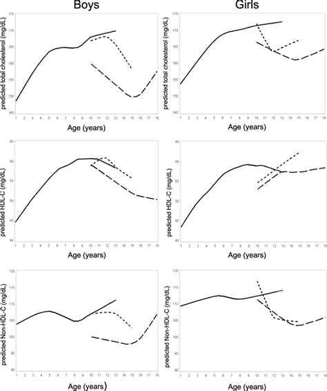distribution of serum lipid levels by sex and pubertal stage provided download scientific