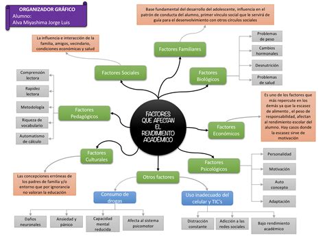 Mapa Mental Factores Que Afectan El Rendimiento Acad Mico Mapa The