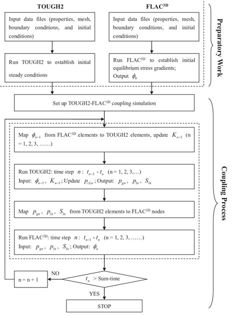 flow chart for a loosely coupled algorithm download scientific diagram
