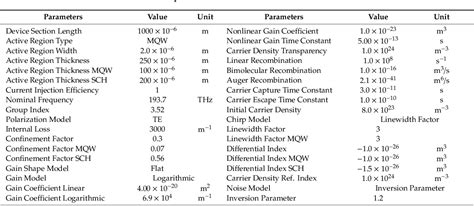 table 1 from numerical simulation of an inp photonic integrated cross connect for deep neural