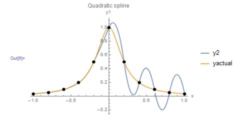 Engineering At Alberta Courses Quadratic Spline Interpolation