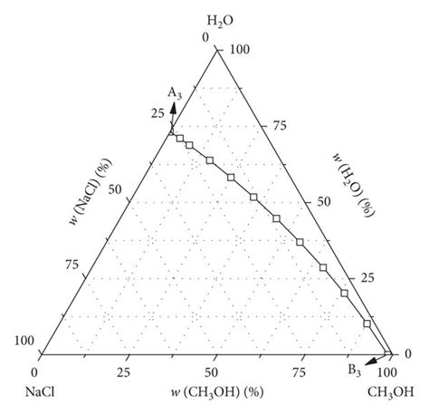 Phase Diagram Of The Ternary System NaCl CH3OH H2O At 318 15 K