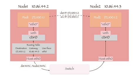 kubernetes：sdn网络模型 koktlzz 博客园