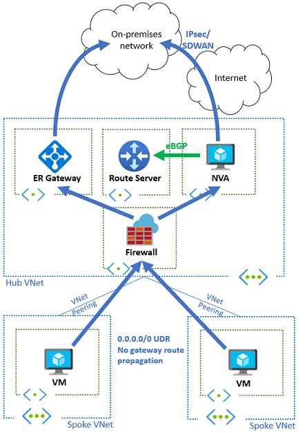 Inserción de rutas predeterminada en redes virtuales de radio Azure