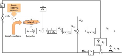 the framework of network‐based lfc of ith area power system download scientific diagram