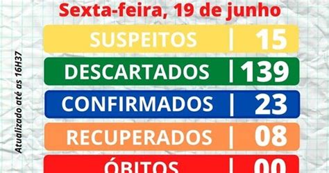 DIÁRIO LAJESPINTADENSE 12 ANOS Jaçanã registra 23 casos confirmados
