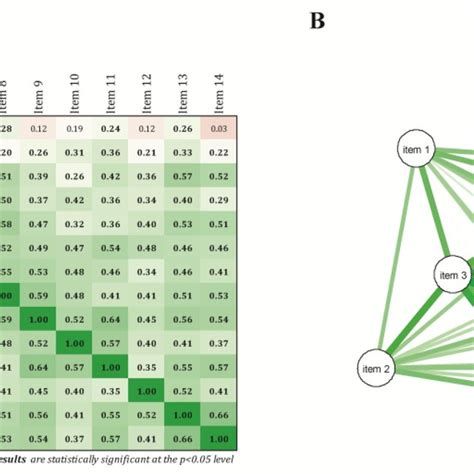 correlation between items a spearman s rank correlation coefficients download scientific