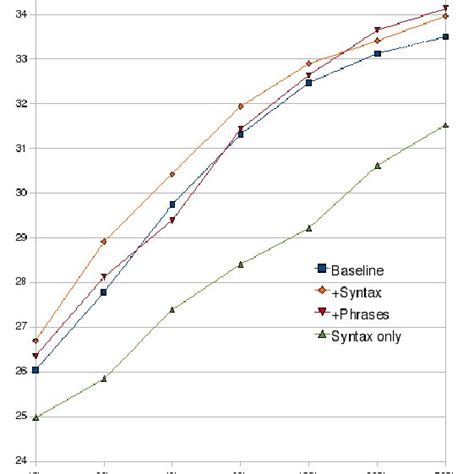 effect of increasing training corpus size on influence of syntax based download scientific