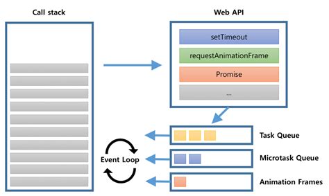 Javascript Task Queue Microtask Queue Animation Frames