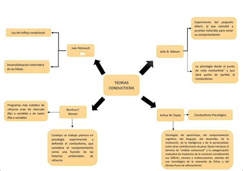 Mapas Mentais Sobre Behaviorismo Study Maps