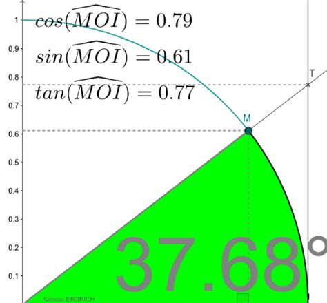 Cercle trigonométrique GeoGebra