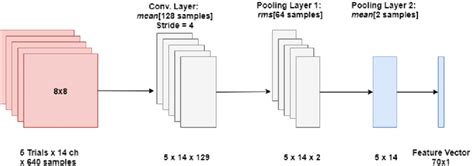 the proposed deep learning feature extraction structure for each class download scientific diagram