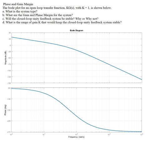 solved phase and gain margin the bode plot for an open loop