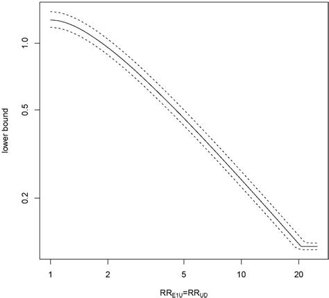 estimated maximal value of dv s lower bound and the assumption free download scientific diagram