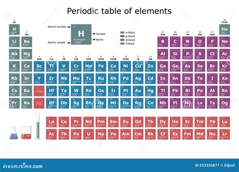 Periodic Table Of The Elements Colored According To Their Block S P