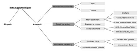 Classification Of The Aforementioned Water Harvesting Systems OWB