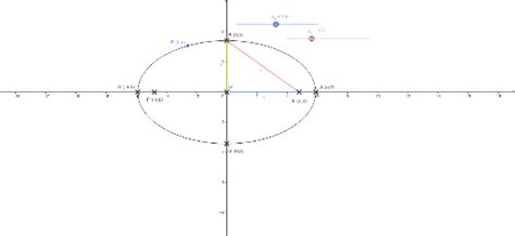 Par Metros De La Elipse Geogebra