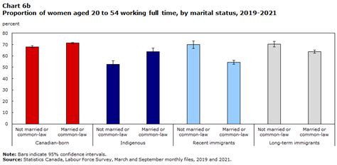 Unmasking Differences In Women S Full Time Employment