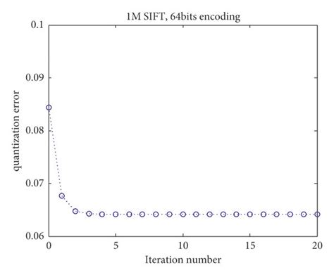 the convergence of our vector encoding method over a representative download scientific diagram