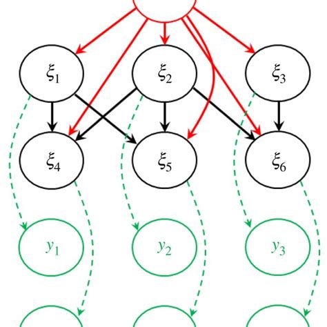 directed acyclic graph dag this shows a model with parameters θ download scientific diagram