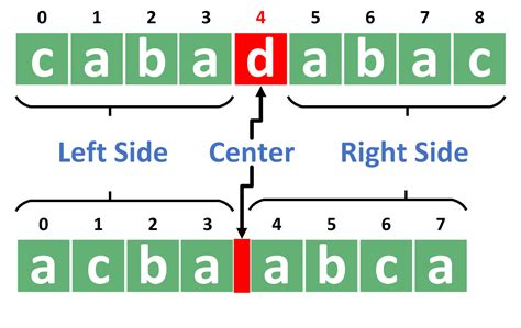 palindromic substrings in o n with manacher s algorithm baeldung on computer science
