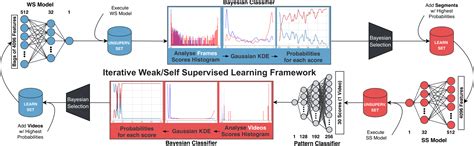 semi supervised video classification ai牛丝