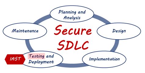 Building Better Security Iast Incus Data Programming Courses