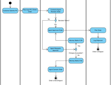 Cara Membuat Activity Diagram Dengan Visual Paradigm