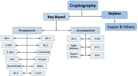 classification of cryptography download scientific diagram