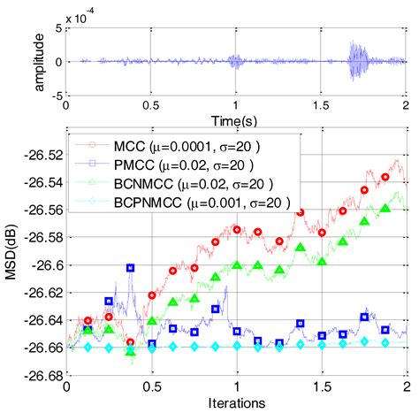 entropy free full text sparse aware bias compensated adaptive filtering algorithms using the