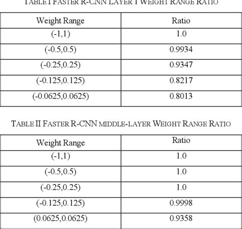 table ii from clipping based neural network post training quantization for object detection