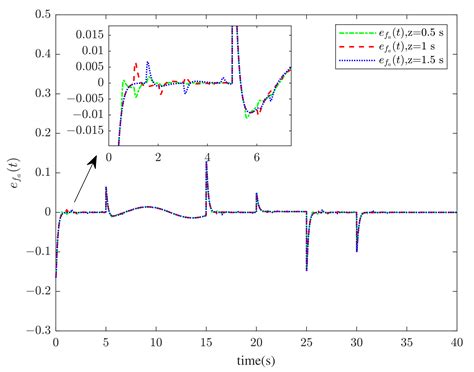 sensors free full text fault estimation method for nonlinear time delay system based on