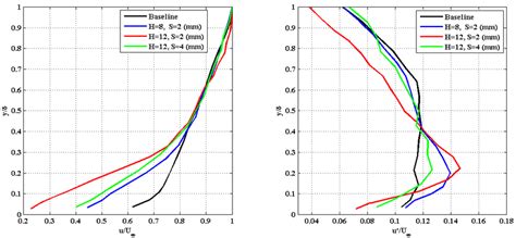 boundary layer mean velocity and turbulence intensity profiles at the download scientific