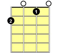 Ukulele Ukulele Chords Flashcards Quizlet