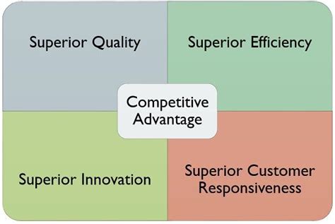What Is Competitive Advantage Definition Basic Building Blocks