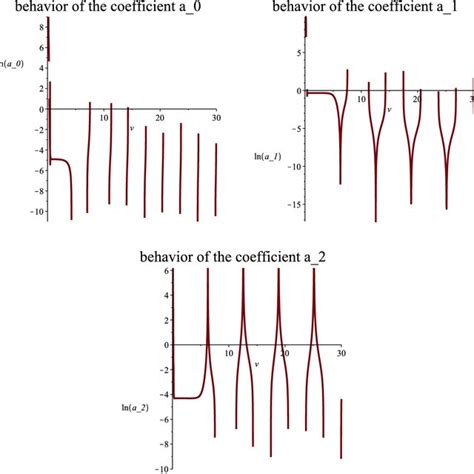 local truncation error of the finite difference method download scientific diagram