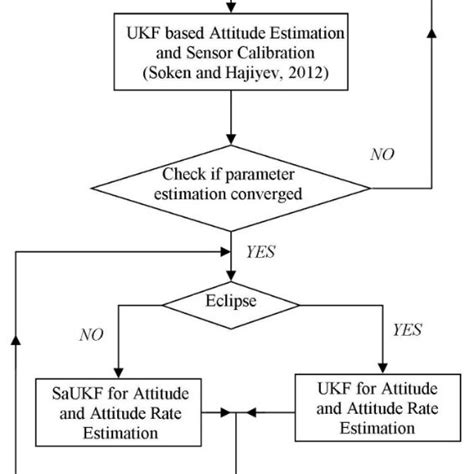 a block diagram of attitude and attitude rate estimation for the download scientific diagram