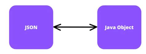 [springdataelasticsearch] java 객체 json 데이터 매핑 방법