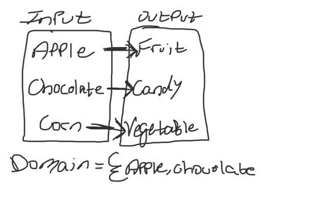 solved identify the domain and range of each relation and determine whether each relation is a