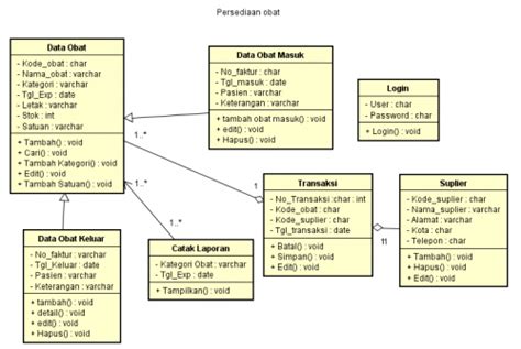 5 Contoh Activity Diagram Sederhana Beserta Cara Membuatnya Yang Benar