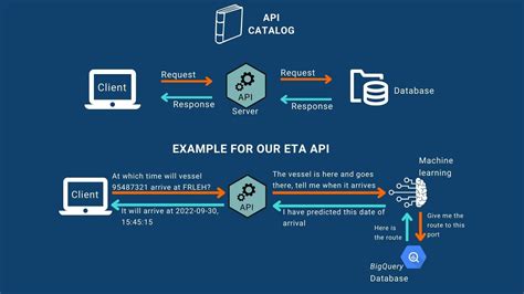 How Does An API Work And How It Can Help Ports