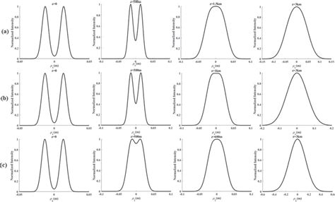 normalized intensity of a partially coherent gfhchg beam propagating in download scientific