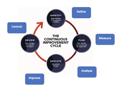 What Are The Four Steps Of A Continuous Improvement Cycle Design Talk