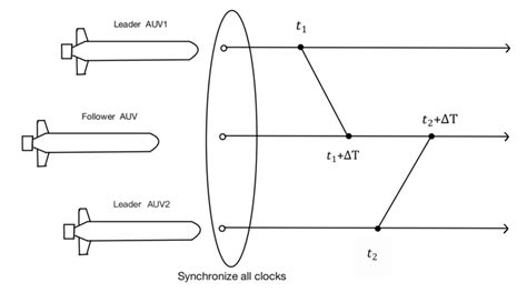 architecture of multiple auvs cooperative localization based on two download scientific diagram