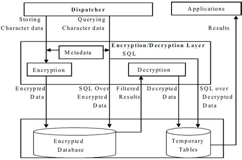 6 architecture of a searchable encryption scheme for databases download scientific diagram