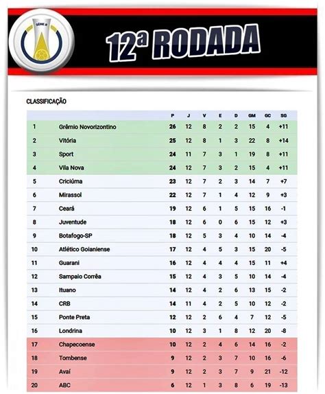 Série B tem mudança no G 4 Veja classificação atualizada