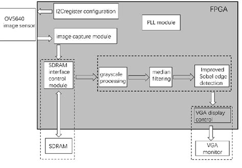 fpga based improved sobel operator edge detection system block diagram download scientific diagram